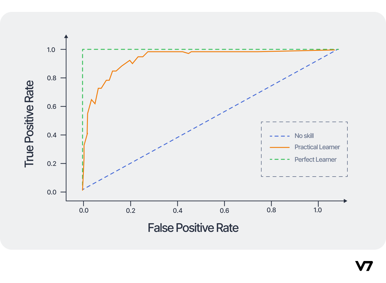 Confusion Matrix: How To Use It & Interpret Results [Examples]